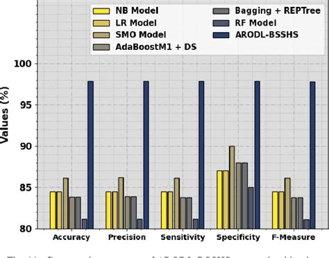 Figure 11 From Artificial Rabbits Optimizer With Deep Learning Model For Blockchain Assisted