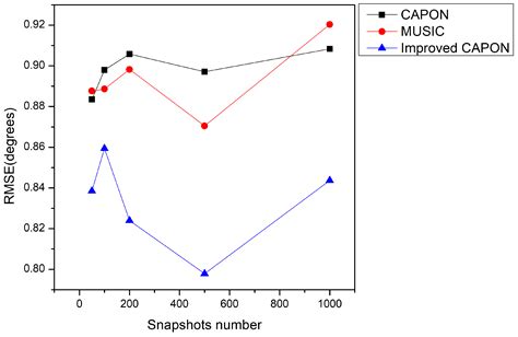 Improving The Accuracy Of Direction Of Arrival Estimation With Multiple