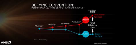Amd Zen Summit Ridge Processors Rumored For Launch On Th January