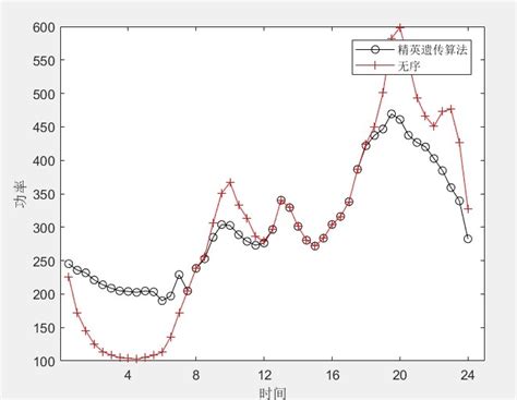 Matlab代码：基于遗传算法的电动汽车有序充放电优化 Madai109 博客园