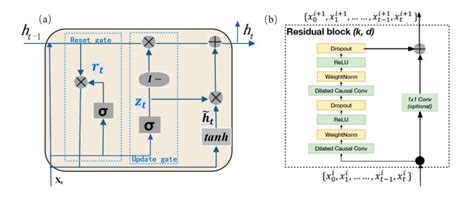 Flood Prediction With Optimized Gated Recurrent Unit Temporal