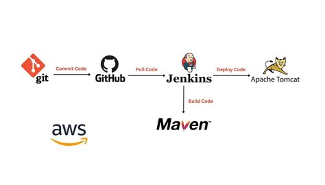 Devops Tomcat Automation Infrastructureascode Git Java Maven Arunpranav Ks