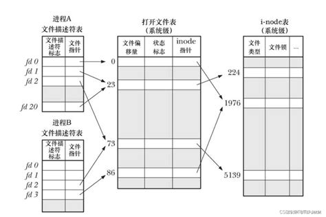Linux 系统编程:文件iolinux文件编程之系统io Csdn博客 Linux 系统编程:文件iolinux文件编程之系统io Csdn博客