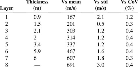 Shear Wave Velocity Profile Obtained For Saluggia Site Std Standard Download Table