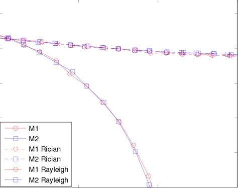 Performances Of Conventional Detector Using Signals With Equal