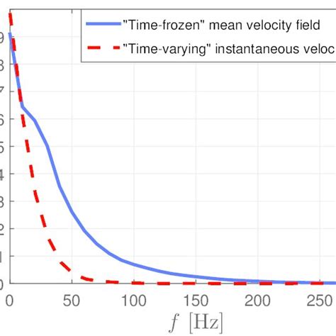 Fourier Transfer Functions For Entropy Wave Advection On Frozen Download Scientific Diagram