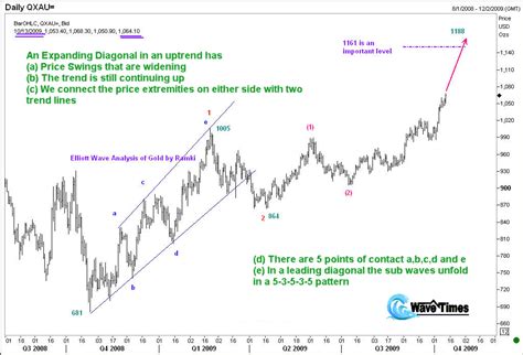 how to identify and trade a leading diagonal triangle ramki s wavetimes