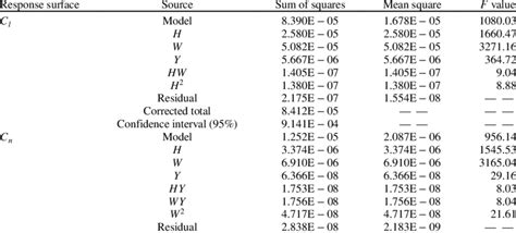 Sample Anova Results And Confidence Intervals For Response Surfaces Download Table