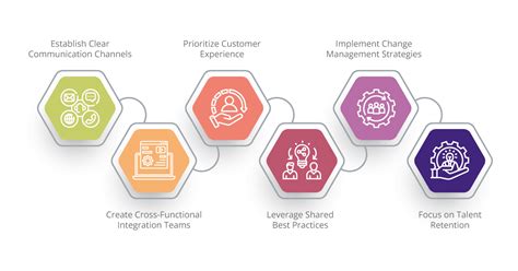 Integration Strategies For Manda Aonflow
