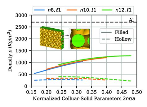 Illustration Of The Effective Density ρ Of The Various Cellular Wr62