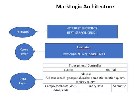 Xquery Quiz