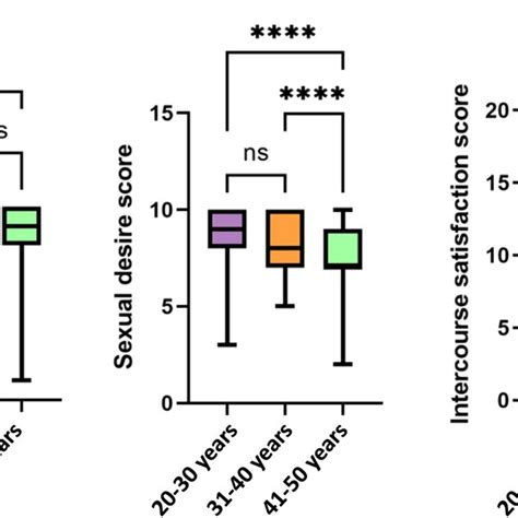 Kruskal Wallis Test And Dunns Multiple Comparison Analysis Of Male