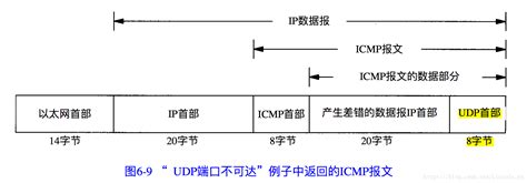 tcp ip详解05 网络层：icmp协议、ping和traceroute trace 是几层 csdn博客