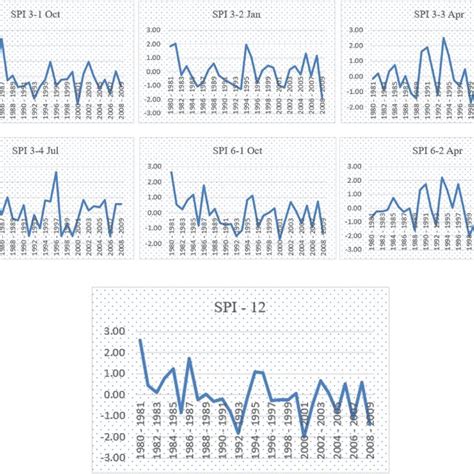 Temporal Distribution Of 3 6 12 Month Spi Values Of The Tripoli