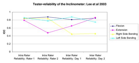 6 Tester Reliability Of The Inclinometer Download Scientific Diagram
