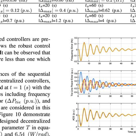 Time Response Of The Decentralized Controllers Designed Independently Download Scientific