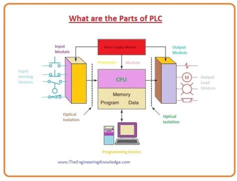 Plc Archives The Engineering Knowledge