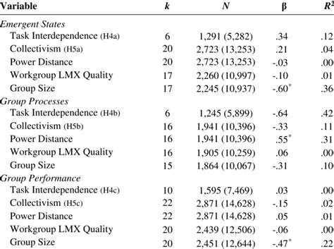 Wls Analyses For Continuous Moderators Of Lmx Differentiation And Group