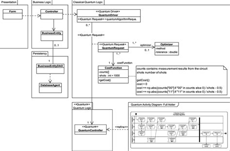 Example Of A Class Diagram For A Hybrid Information System Using The Download Scientific