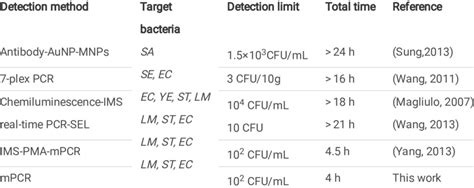 Comparison Of Reported Multiplex Detection Methods For Target Bacteria