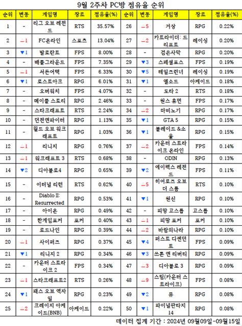 Pc방순위 가격 인상 여파 Lol 점유율 급락35 선도 위태 Pc방순위 가격 인상 여파 Lol 점유율 급락35 선도 위태
