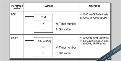 PLC Omron 4 Timer Instruksi TIM 0 1sec TIMH 0 01sec TIMHH 0