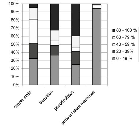 Realization Of UML State Machine Diagrams In Terms Of Feature Download Scientific Diagram