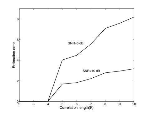 Estimation Error Of The Covariance Matrix Of The Noise According To The
