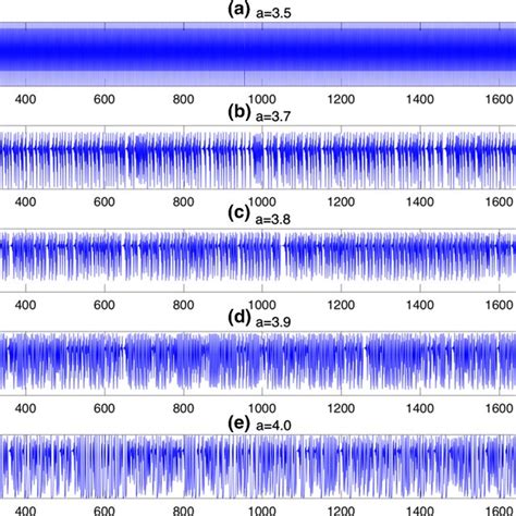 Logistic Map With Different Parameters Aa 35 Ba 37 Ca 38