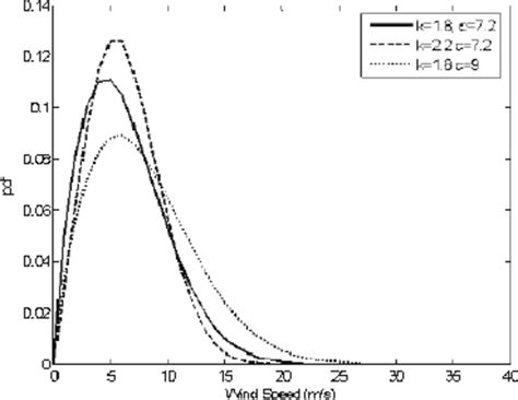 Examples Of Typical Wind Speed Weibull Pdfs For Different Parameters K Download Scientific