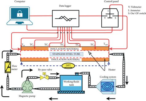 Drawing Diagram For The Forced Convective Heat Transfer In Turbulent