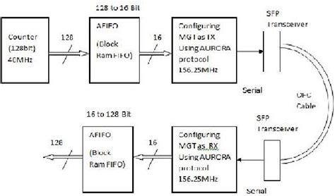 Figure 2 From A Real Time Implementation Of High Speed Data Transmission Using Aurora Protocol