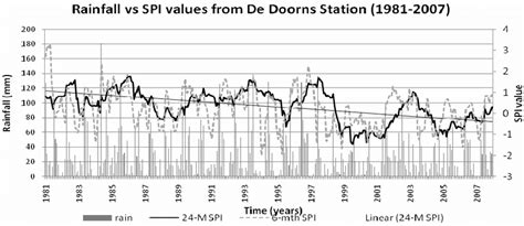 Six Month And 24 Month Spi For Rainfall Time Series From De Doorns Download Scientific Diagram