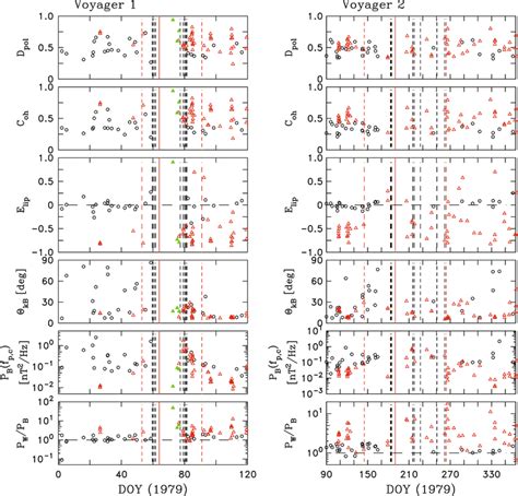 Polarization Analysis Of Wave And Control Intervals Averaging Over The Download Scientific