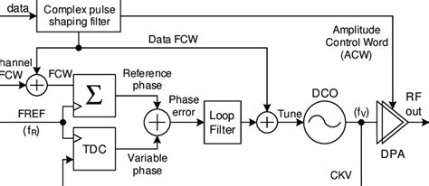 Adpll Based Polar Transmitter Download Scientific Diagram