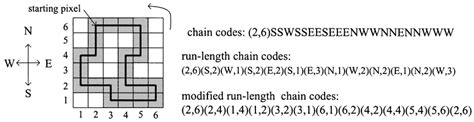 Chain Code Run Length Chain Code And Modified Run Length Chain Code Download Scientific
