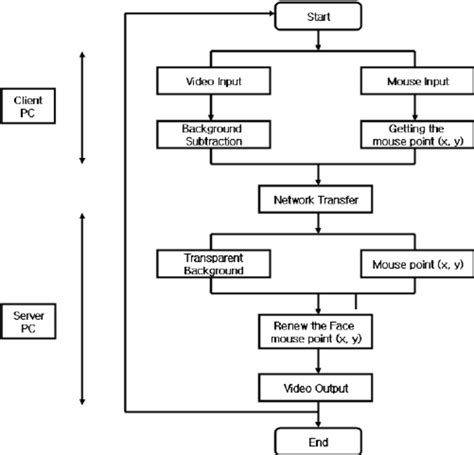 flowchart of face mouse system download scientific diagram