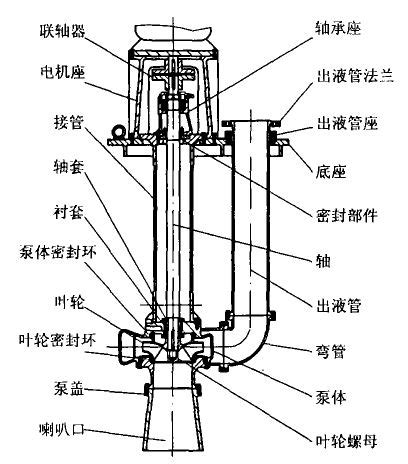 国内外大型高温浓硫酸液下泵支撑结构及特点 常见问题 新闻中心 安徽畅宇泵阀制造有限公司