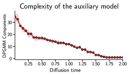 Complexity Of The Auxiliary Model As Function Of Diffusion Time