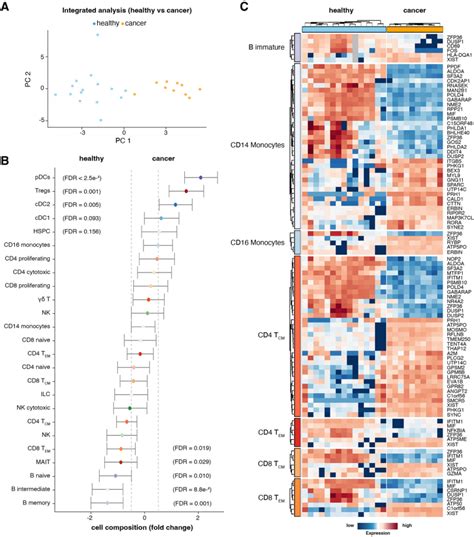 Circulating Immune Cells Exhibit Distinct Traits Linked To Metastatic Burden In Breast Cancer