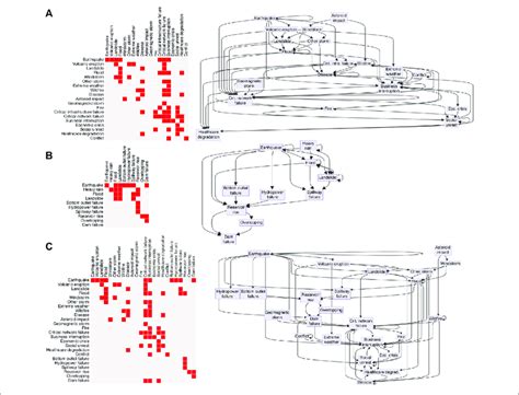 Examples Of Generic Adjacency Matrices And Matching Graphs A Download Scientific Diagram