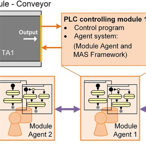 Design Of The Agent Based Control Architecture For The Transportation