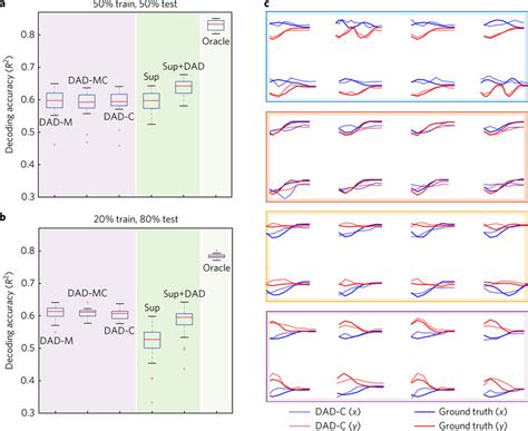 Decoding Neural Data Using Kinematics From Another Subject Ab The
