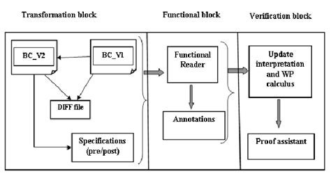 Approach For Verification Download Scientific Diagram