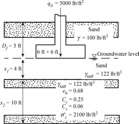 solved chapter 12 problem 17p solution introduction to geotechnical