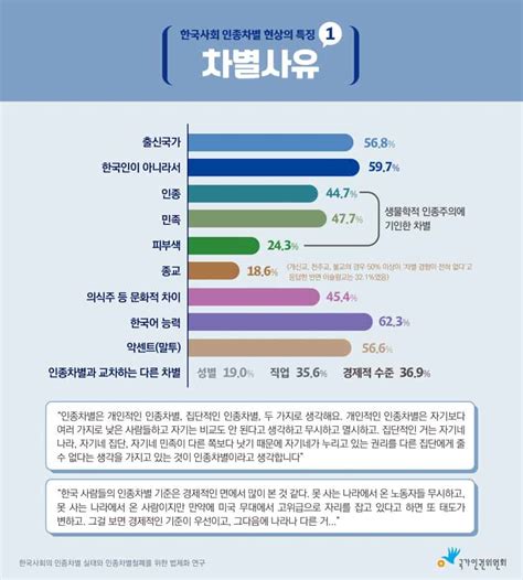 이주민 10명 중 7명 인종차별 경험 포괄적 차별금지법 제정해야” 더인디고