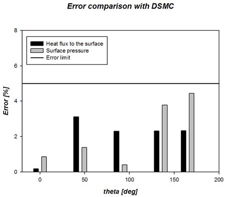 42 Profiles Along The Sphere Surface And Error Comparisons Of Dsmc Download Scientific