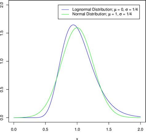 Figure 12 From Parameter Estimation For The Lognormal Distribution