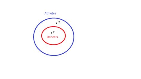Use Euler Diagrams To Determine Whether Each Argument Is Val Quizlet