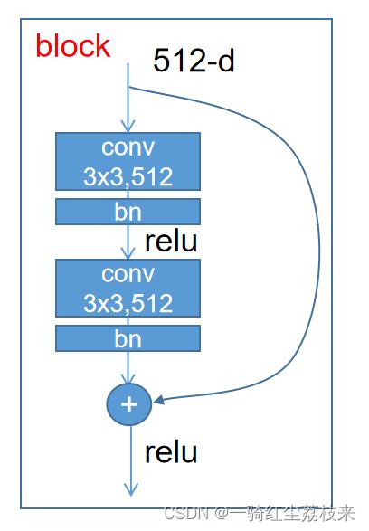 [pytorch]网络结构查询和提取 python如何查看resnet层结构 csdn博客